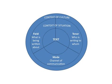 10 Best Michael Hallidays Idea Of Language As A Functional Response Images On Pinterest