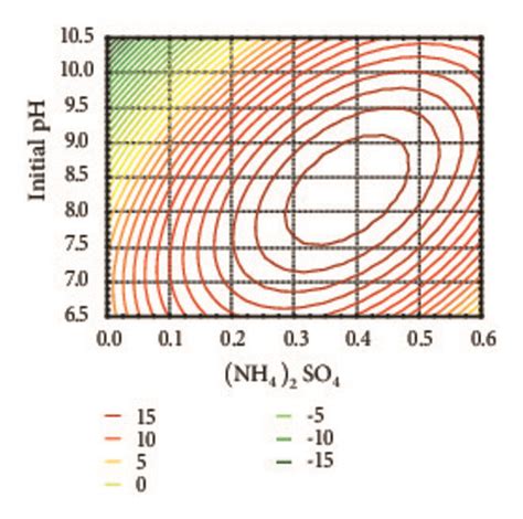 The Response Surface And Contour Plots Showing Relative Effect Of Two