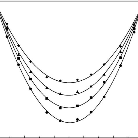 Plot Of Viscosity Deviation As A Function Of Mole Fraction Of Mtbe For