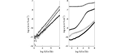 Relationships Between The Logarithm Of Electric Conductivity Log J Download Scientific