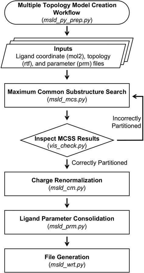 The Msldpyprep Workflow For Generating A Multiple Topology Model For Download Scientific