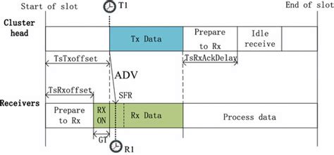 The Process Of Cluster Wise Time Synchronization Download Scientific Diagram