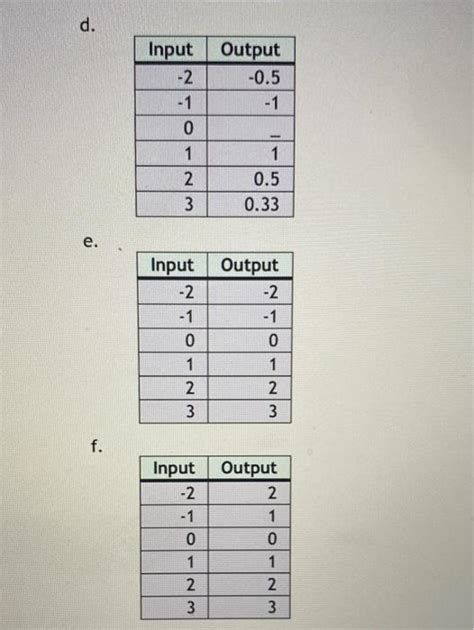 Solved Match Each Table With Its Equation © Y X A Y 22