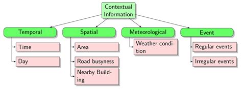 Contextual Information Download Scientific Diagram