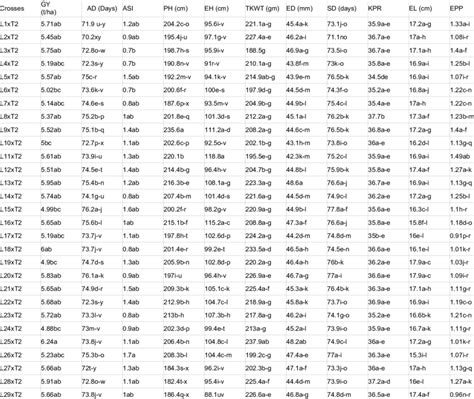 Analysis Of Variance For Grain Yield And Other Agronomic Traits Of Line