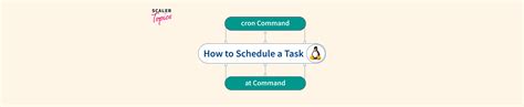 How To Schedule A Task In Linux Scaler Topics How To Schedule A Task In Linux Scaler Topics