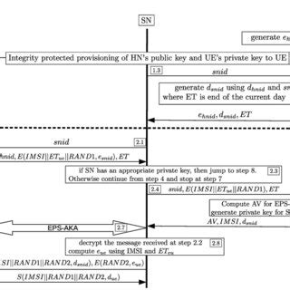 Privacy Protected UE Identification And Mutual Authentication Using IBE Download Scientific