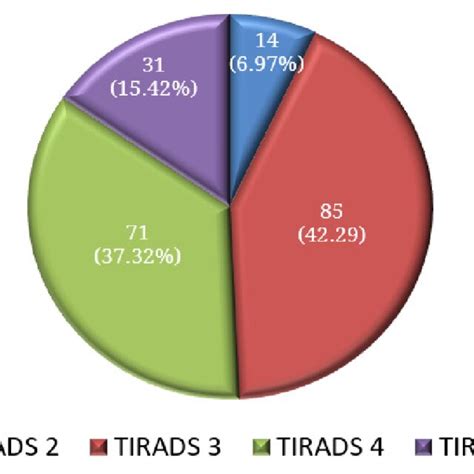 Association Of Tirads Classification Of Thyroid Nodules With Bethesda Download Scientific