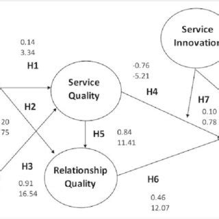 Summary Of Hypotheses Results Download Scientific Diagram