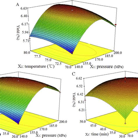 Response Surface Plots Of Processing Pressure Extraction Temperature Download Scientific