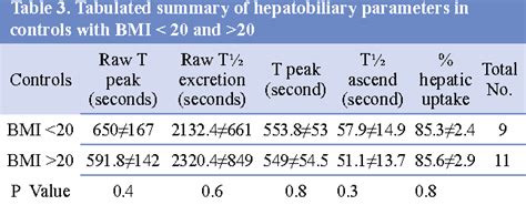 Table 3 From Hida Scintigraphy Diagnoses Early Hepatic Dysfunction In