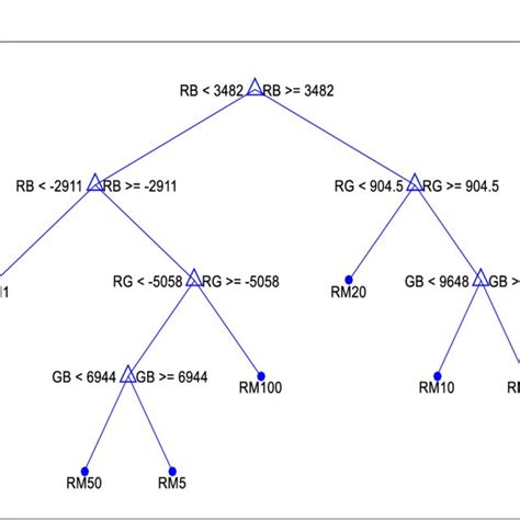 the cross validated error is the lowest when the minimum leaf size is