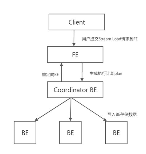 Doris 读写流程doris存储层设计介绍3 Csdn博客 Doris 读写流程doris存储层设计介绍3 Csdn博客