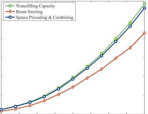This Figure Compares The Spectral Efficiency Achieved When Rank