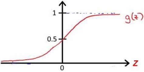 机器学习教程之3 逻辑回归logistic Regression的sklearn实现sklearn Digits