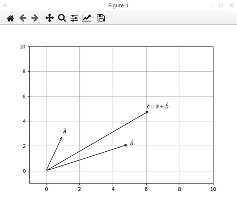 Использование библиотеки Matplotlib Как рисовать стрелки на графиках и