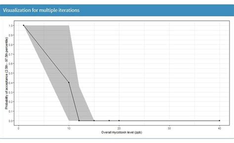 Simulation Of Sampling Strategies For Food Safety A New Tool For