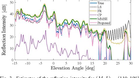 Figure 2 From Nonlinear Beamforming Via Convex Optimization For Phased Array Weather Radar