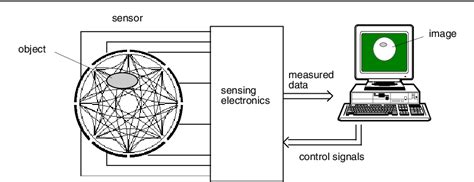 figure 1 from image reconstruction algorithms for electrical capacitance tomography semantic