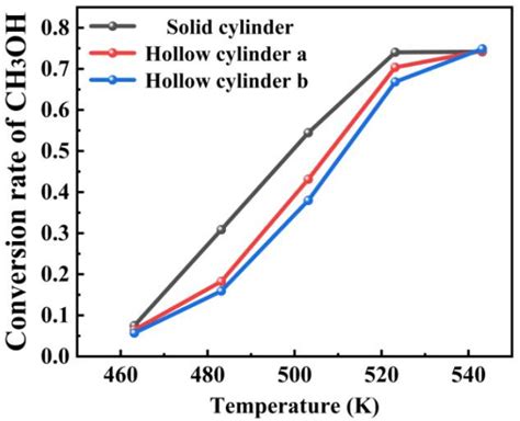 Computational Fluid Dynamics Modelling Of Fixed Bed Reactors Using Particle Resolved Approach