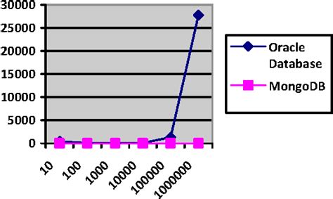 Figure 2 From Mongodb Vs Oracle Database Comparison Semantic Scholar