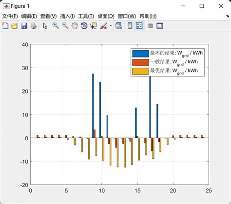 Matlab模拟电动汽车的充放电【充电顺序，波动发电，电池缓冲】电动汽车锂电池充放电matlab仿真 Csdn博客