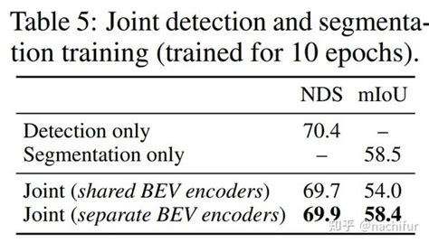 Bevfusion Multi Task Multi Sensor Fusion With Unified Birds Eye View Representation 知乎