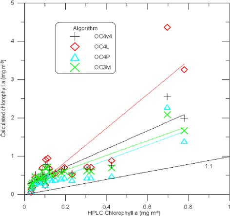 comparison between the calculated chlorophyll using four different