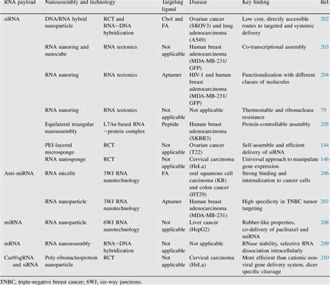 Representative Rna Nanoassemblies For Rna Therapy Download Scientific Diagram