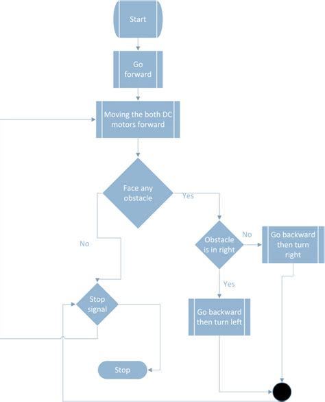 1 Flow Diagram Of Obstacle Avoiding Part Module 1 Download