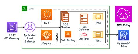 aws community instrumenting applications on aws ecs and aws fargate with aws x ray