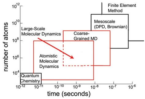 modeling and simulation methods with associated time and length scales