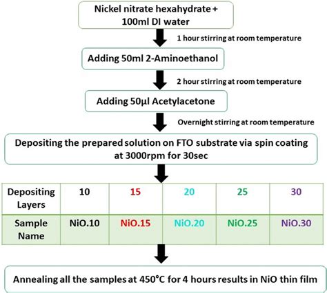 Schematic Representation Of Fabricating Nio Thin Film Download