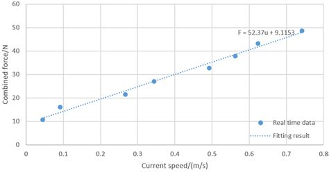 Motion Control System For Usv Target Point Convergence