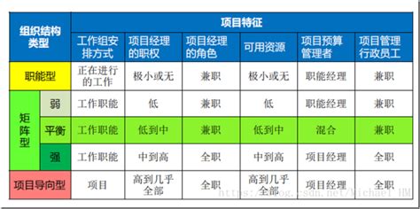【pmp】组织结构类型 Oliverqin 博客园