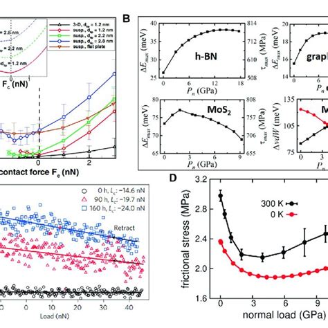 Deviation Of Atomic Scale Friction Of Layered Structure Materials From Download Scientific