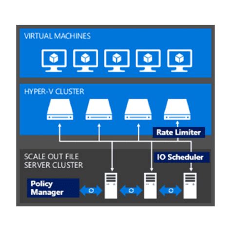 Microsoft Storage Qos · Dataon Is A Hybrid Cloud Computing Company