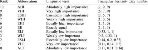 scale for hesitant fuzzy ahp approach download scientific diagram