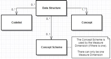 Data Structure Definition Dsd Structural Metadata Management