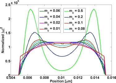 Normalized Ground State Wave Function Versus Position Download Scientific Diagram