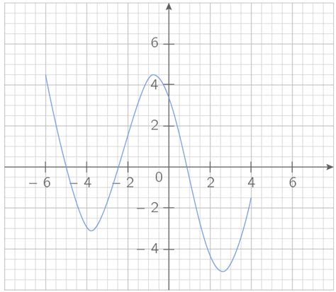 Résoudre Une Inéquation Par Lecture Graphique Ts Exercice Mathématiques Kartable Page 7
