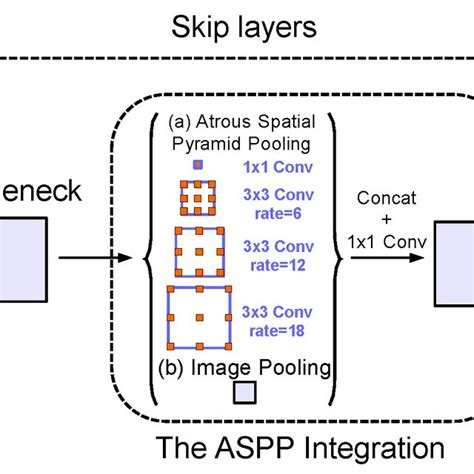 The Improved U Net With Atrous Spatial Pyramid Pooling Aspp