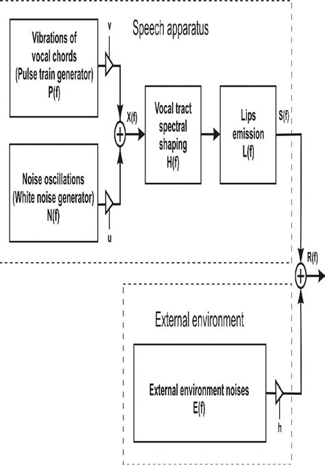 The Simpliied Speech Production Model Download Scientific Diagram