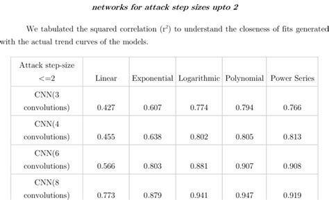 Equations Of The Model Fits For The Decline Of Classification
