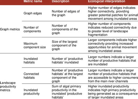 3 Graph Theoretic Connectivity Metrics And Landscape Productivity