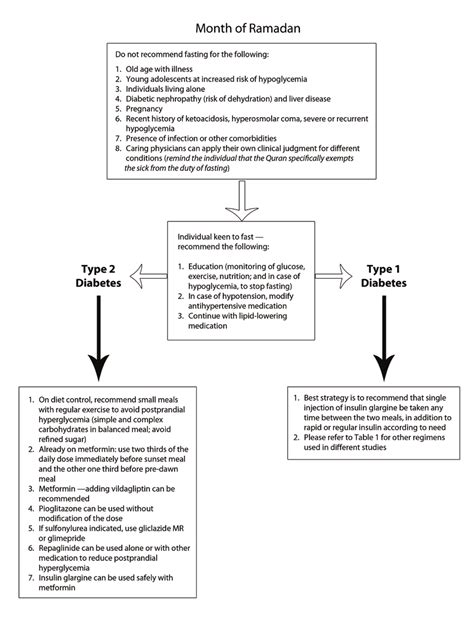 Integrated Algorithm Addressing Management Of Type 1 And Type 2 Download Scientific Diagram