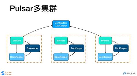 深入理解 Pulsar 跨地域复制：geo Replication