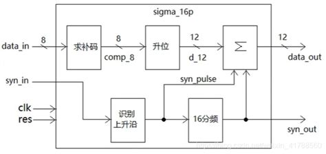 Verilog——相邻点相加输出相邻16点相加目的是什么 Csdn博客 Verilog——相邻点相加输出相邻16点相加目的是什么 Csdn博客