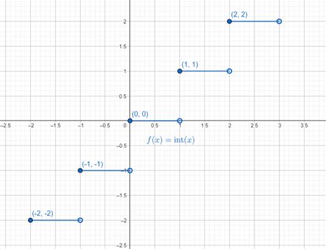 Use Transformations Of The Graph Of The Greatest Integer Fu Quizlet