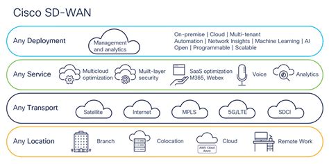 Cisco Sd Wan Simplifies Your Transformation To Multicloud